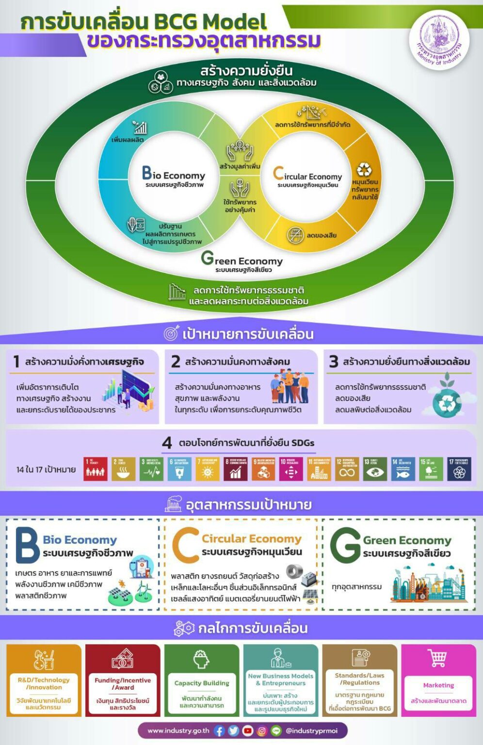 การขับเคลื่อน BCG Model ของกระทรวงอุตสาหกรรม - BCG
