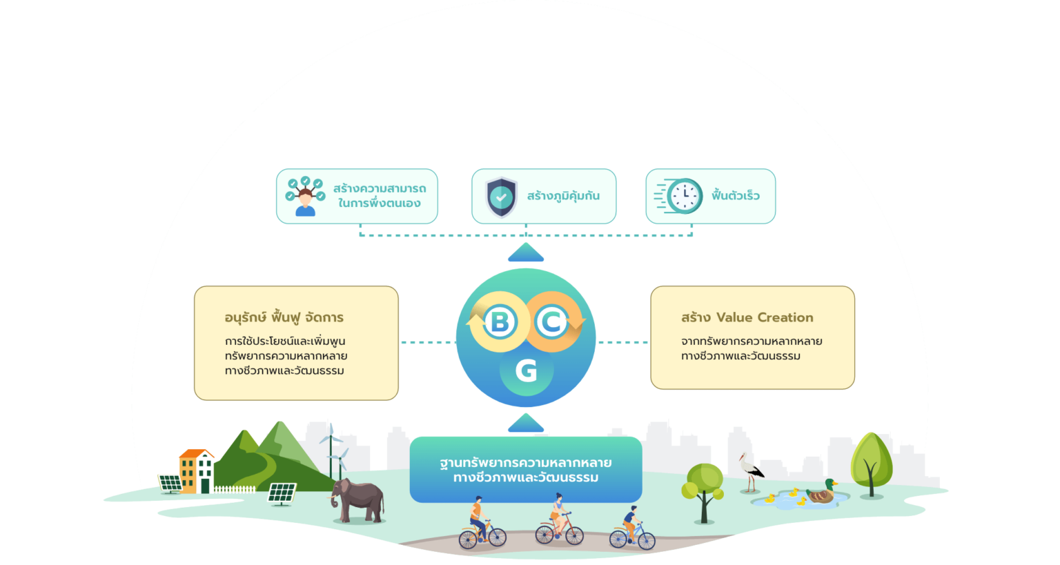 BCG เป็นมายังไง? - BCG